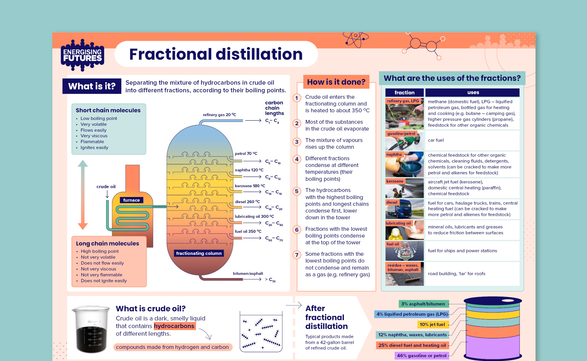 Fractional distillation poster | Energising Futures