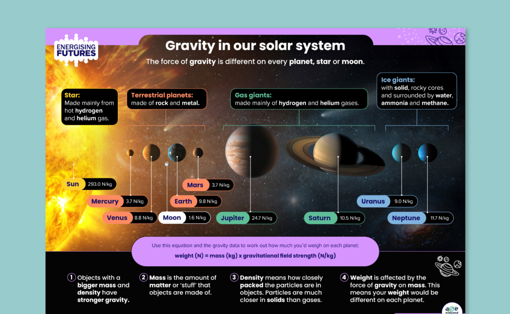 Gravity in our solar system poster | Energising Futures